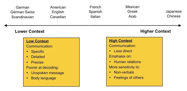 Understanding the Nuances of High Context Culture in Mexico