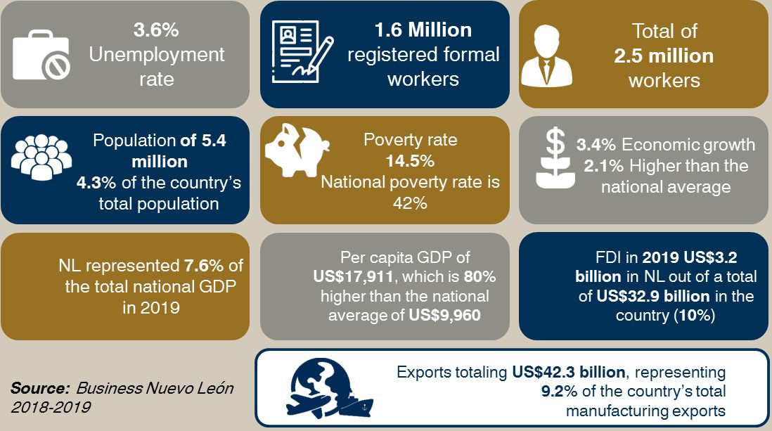 Nuevo Leon: A Leader in Industry and Manufacturing in Mexico